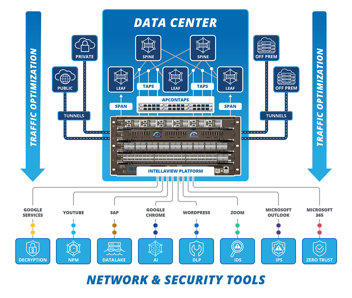 Powering traffic visibility of data center networks with DPI