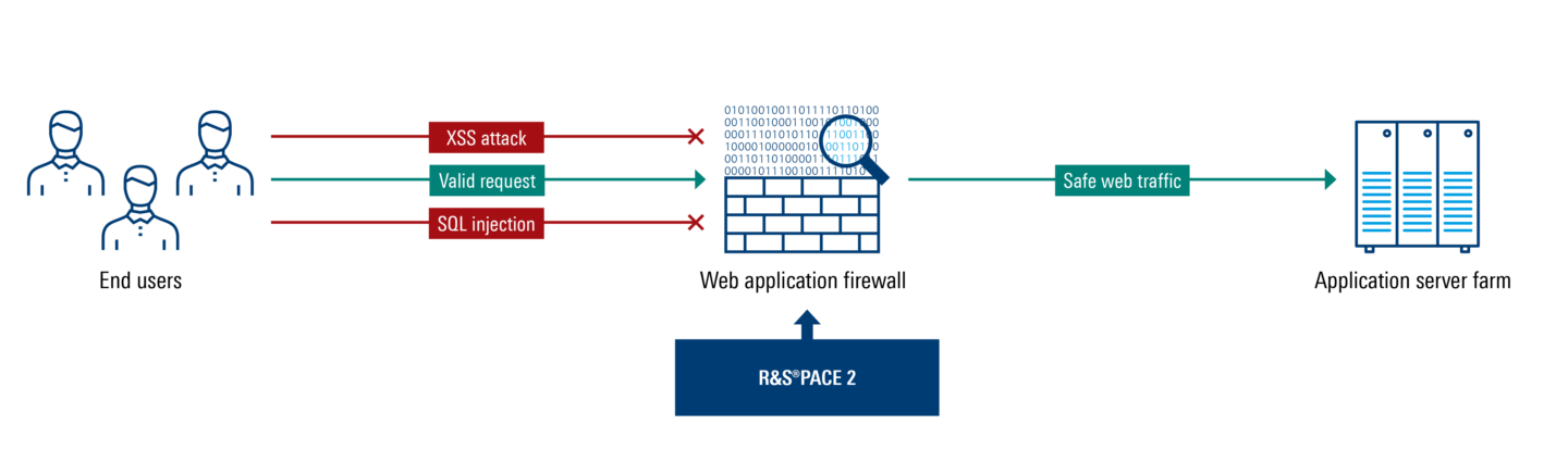 DPI-enabled next-generation firewalls | ipoque