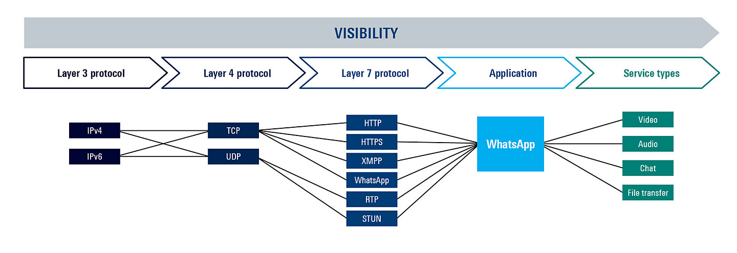 Accelerating traffic and packet performance with DPDK-optimized DPI
