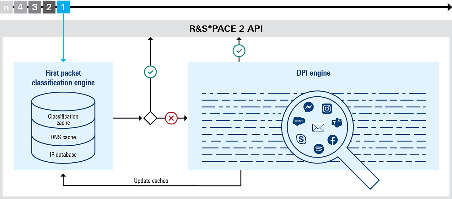 First packet classification for application performance and security First packet classification for application performance and security