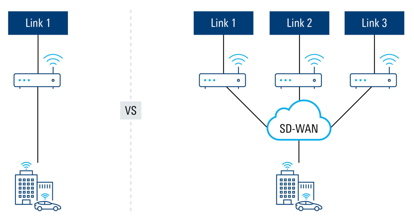 The importance of SD-WANs and the need for application… | ipoque