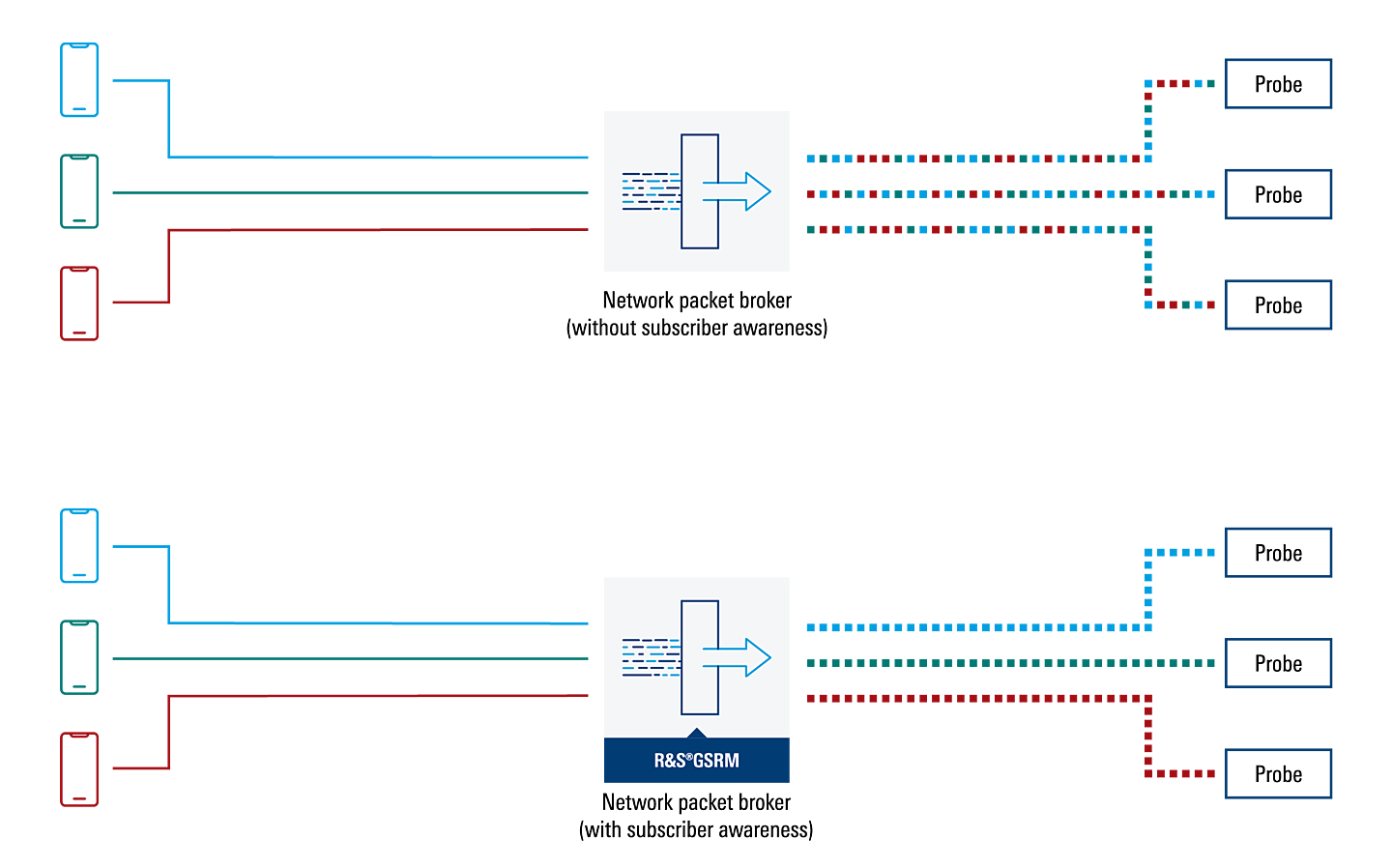 R&S®GSRM: GTP correlation module for subscriber awareness