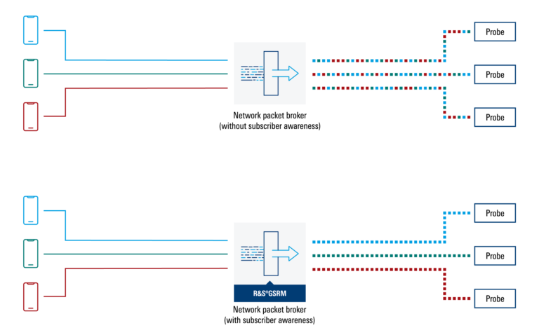 R&S®GSRM: GTP correlation module for subscriber awareness