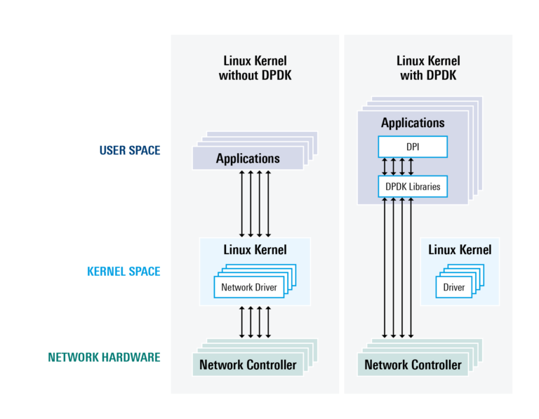 Accelerating Traffic And Packet Performance With Dpdk Optimized Dpi