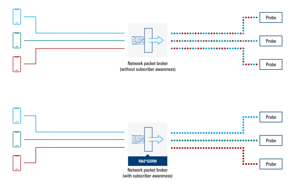 R&S®GSRM: GTP correlation module for subscriber awareness